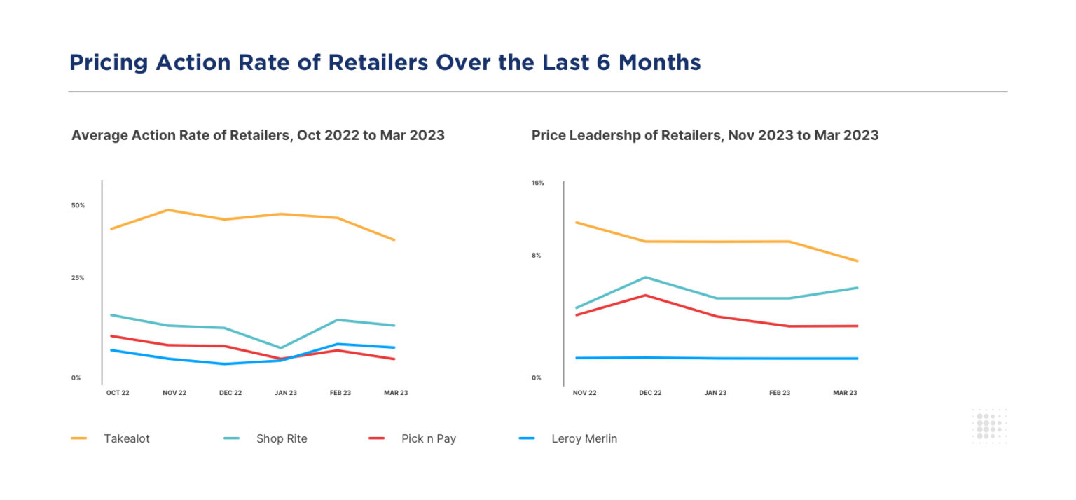 South African Brands, Retailers In 2023 - Pricing, Availability Trends
