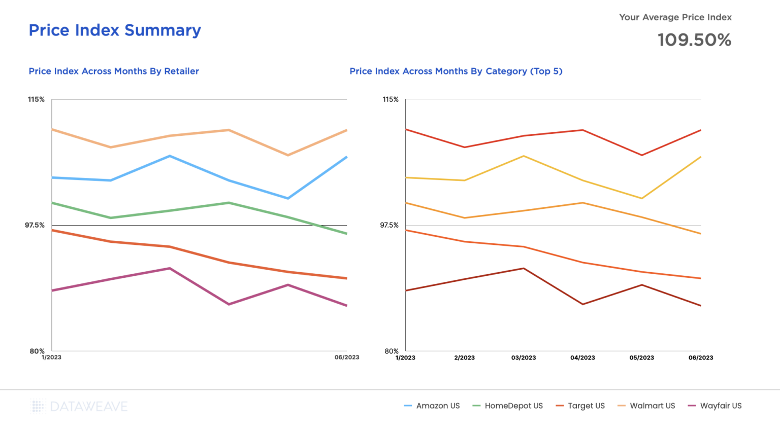 DataWeave Unveils PricingPulse: Strategic Pricing Insights For Retail