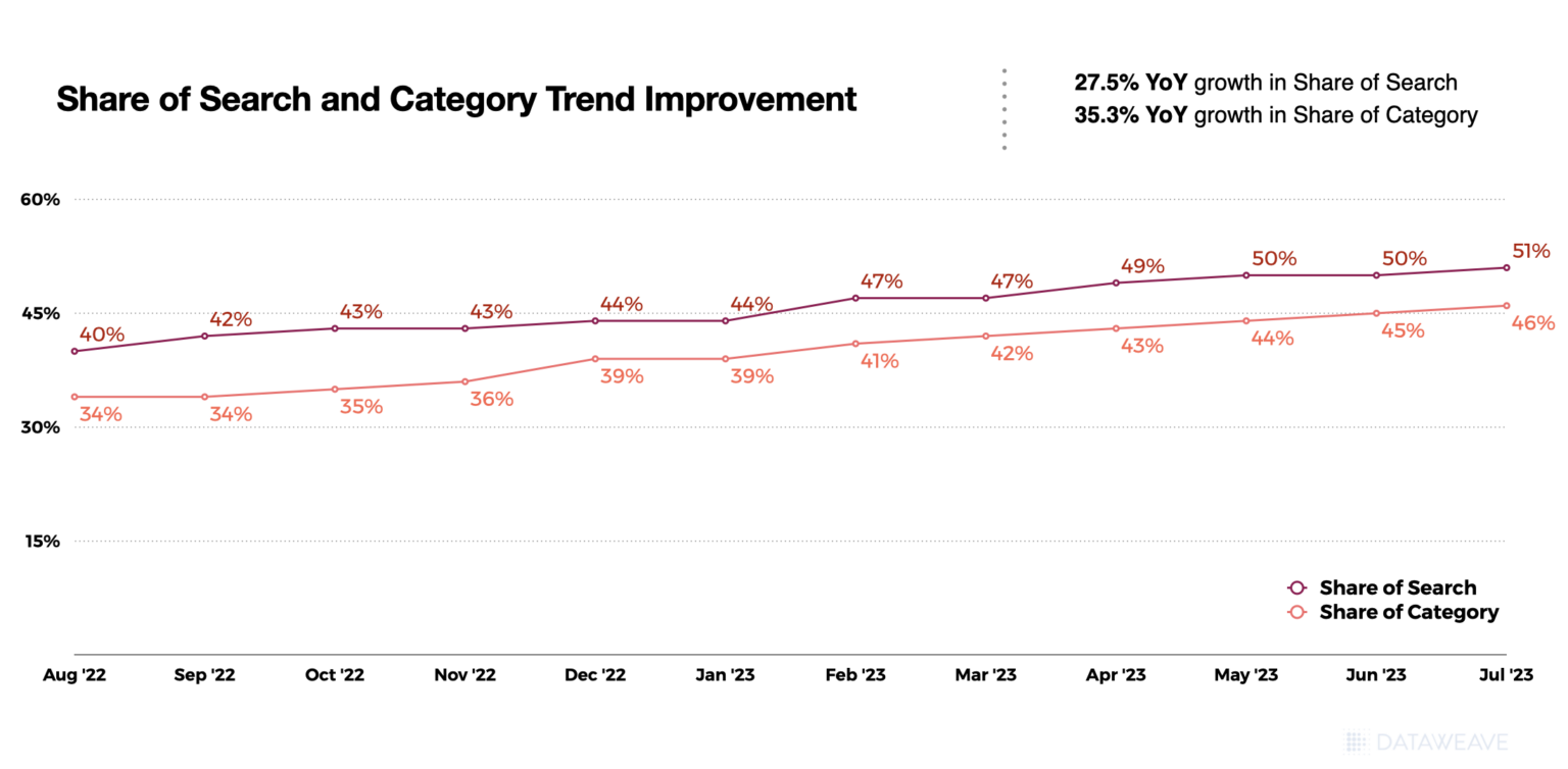 Data to Dollars: Digital Shelf Analytics Boosts Brand Impact, ROI