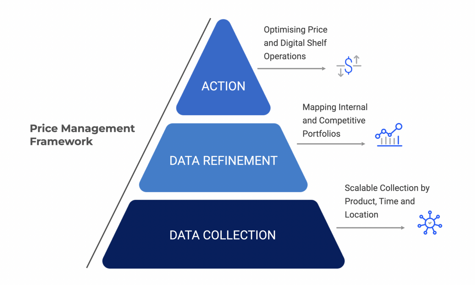 The Essential Price Management Framework for Retailers in 2024