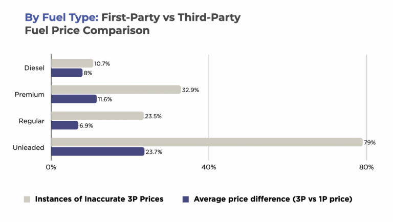 Mastering Fuel Price Competitiveness: How First-Party Data Outperforms ...
